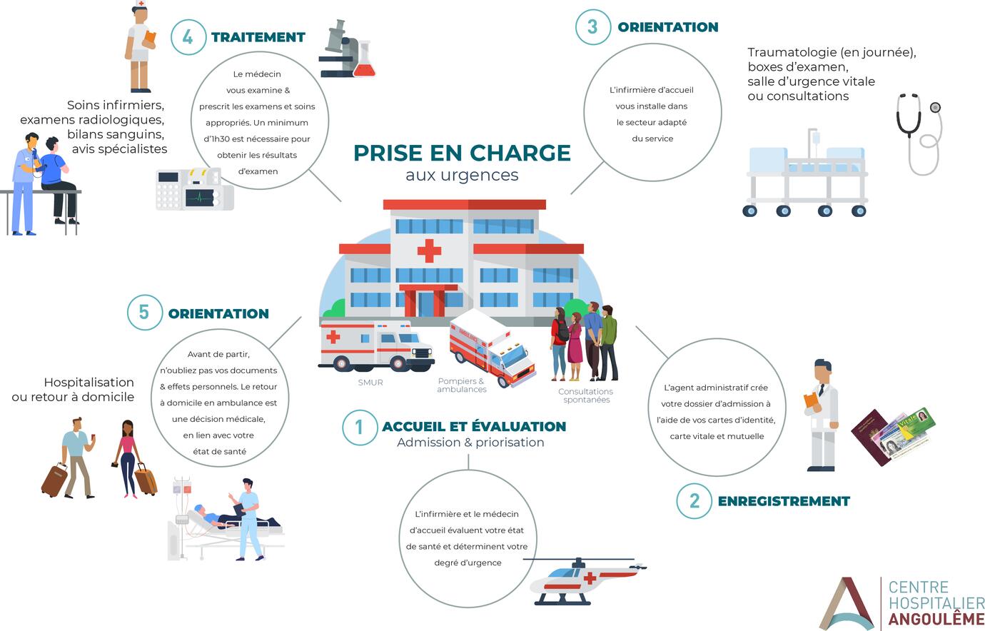Urgences | Ch Angoulême